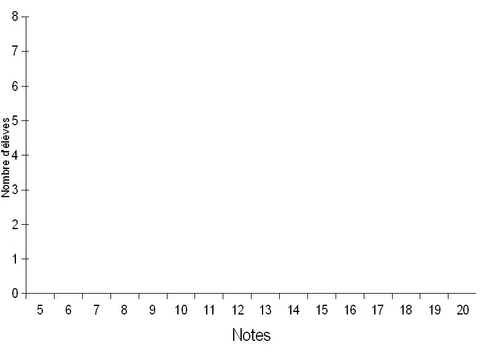 Représentation graphique - Mathématiques - Wikia