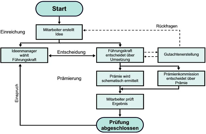 Ablaufdiagramm – Ideenmanagement