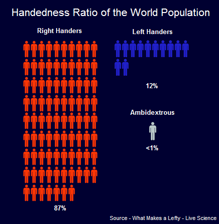 Left-handedness - Left Handed Wiki