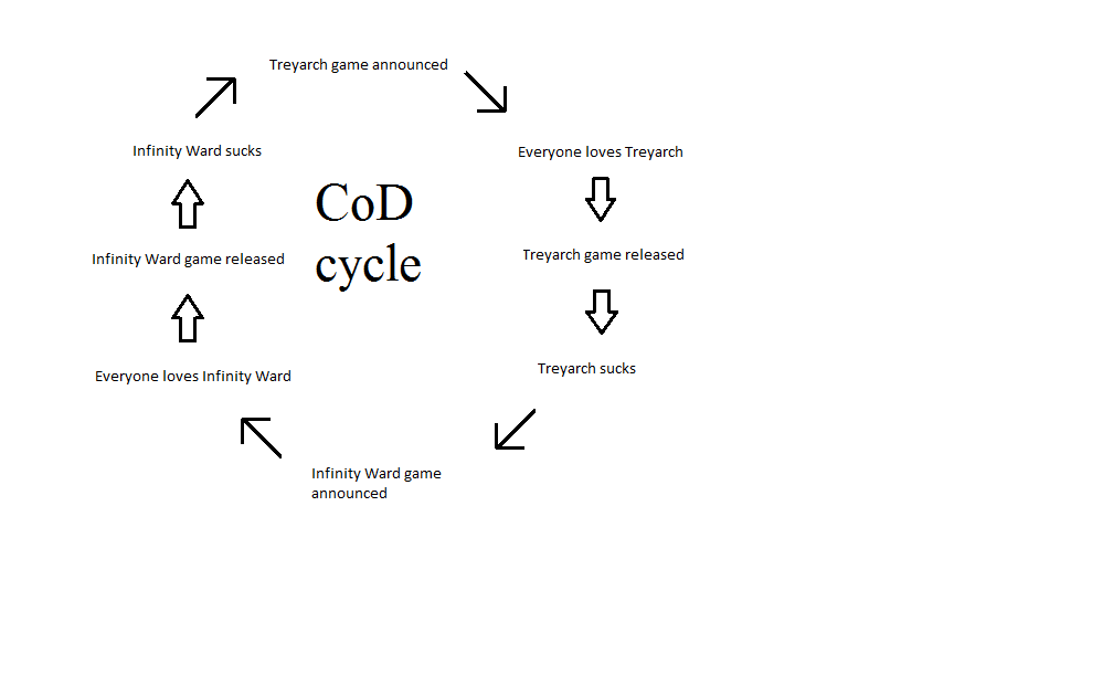 Image - Personal MLGisNot4Me CoD cycle.png - The Call of Duty Wiki ...
