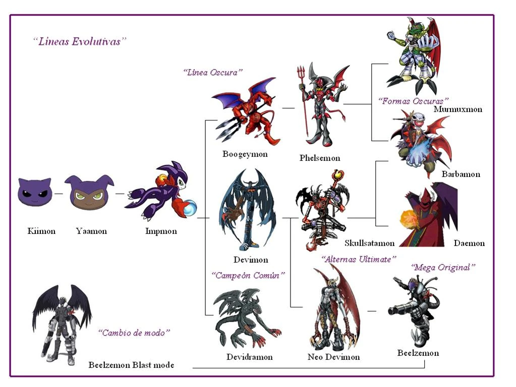 Beelzemon Digivolution Line