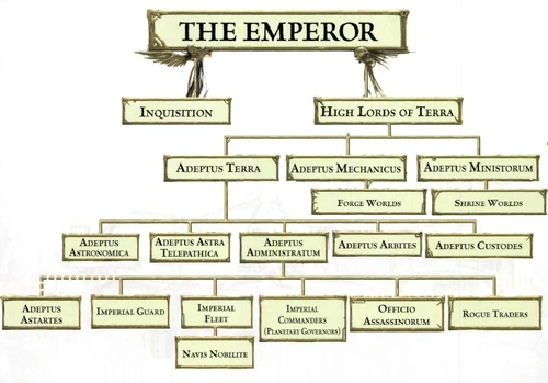 Imagen - Jerarquía Imperial.png - Wikihammer 40k