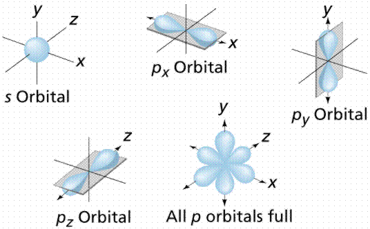 P orbital - Ellesmere Chemistry Wiki