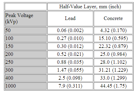 Half Value Layer - HTM Wiki