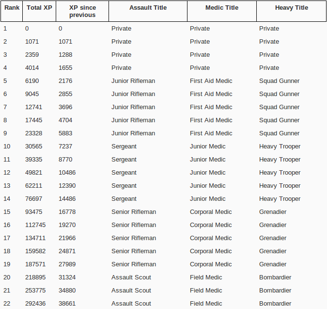 Rank & Skills - SAS Zombie Assault Wiki